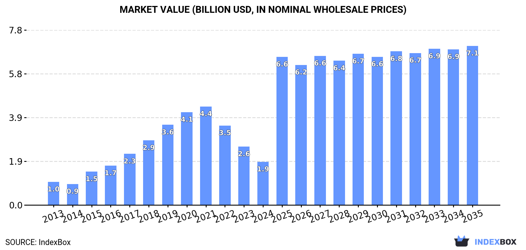 Market Value (billion USD, nominal wholesale prices)