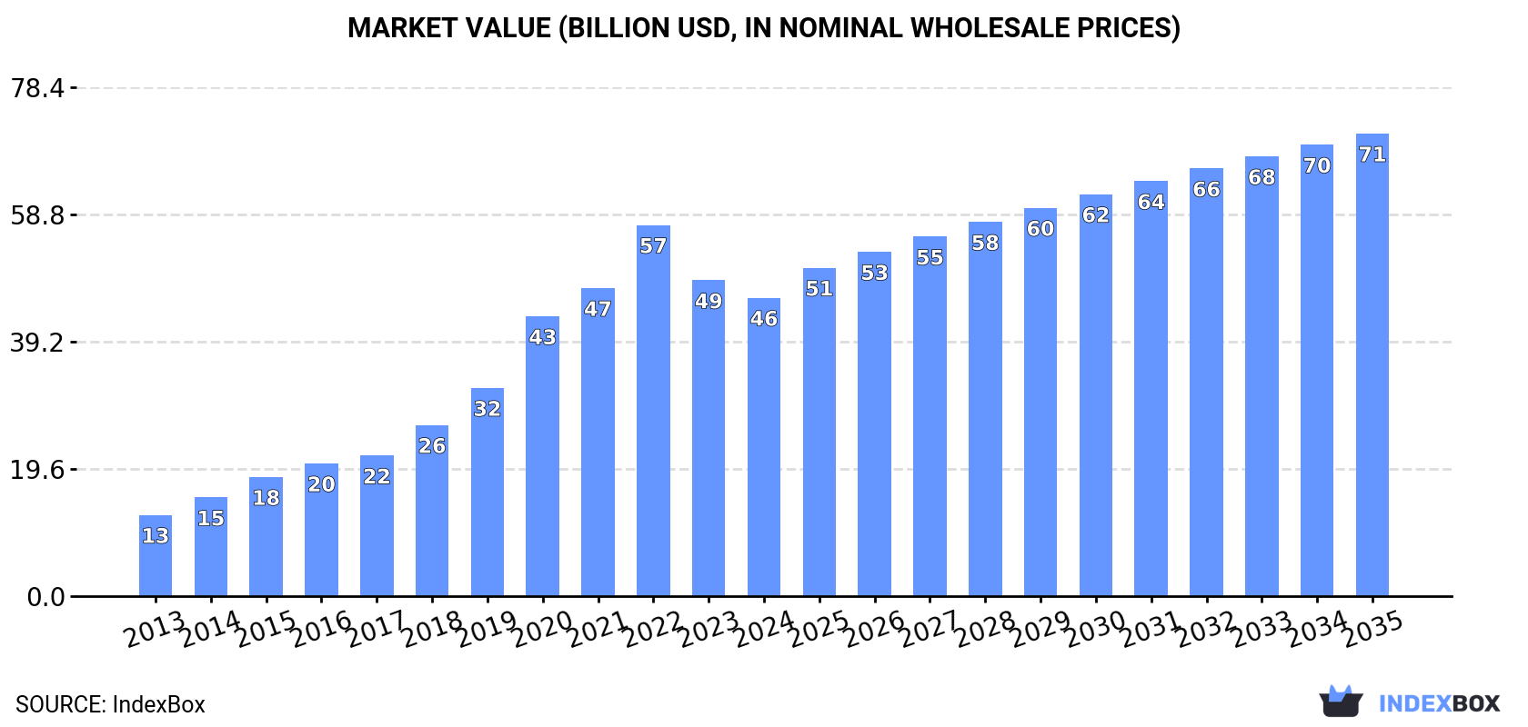 Market Value (billion USD, nominal wholesale prices)