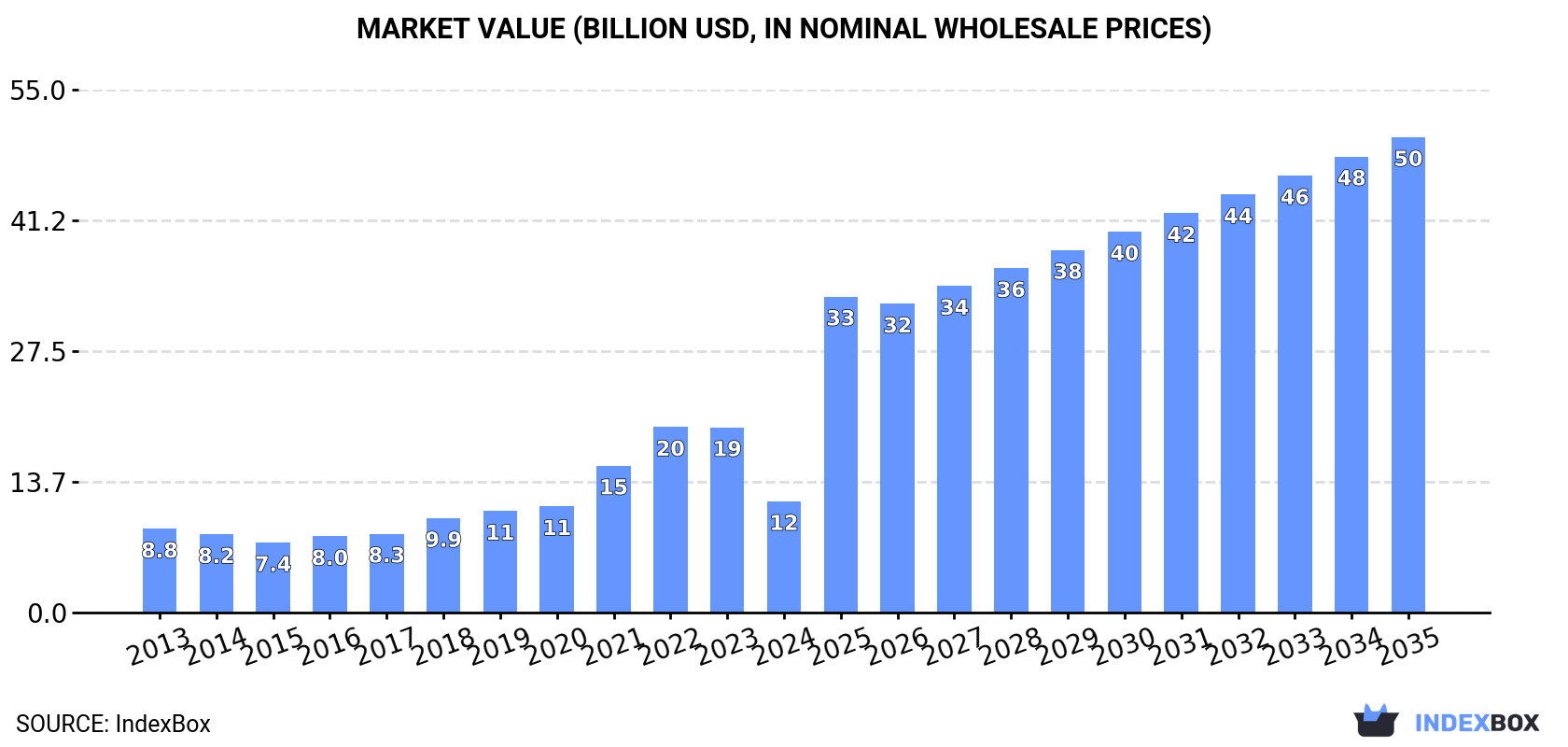 Market Value (billion USD, nominal wholesale prices)