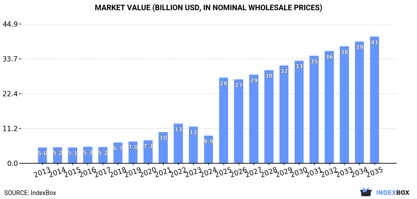 Market Value (billion USD, nominal wholesale prices)