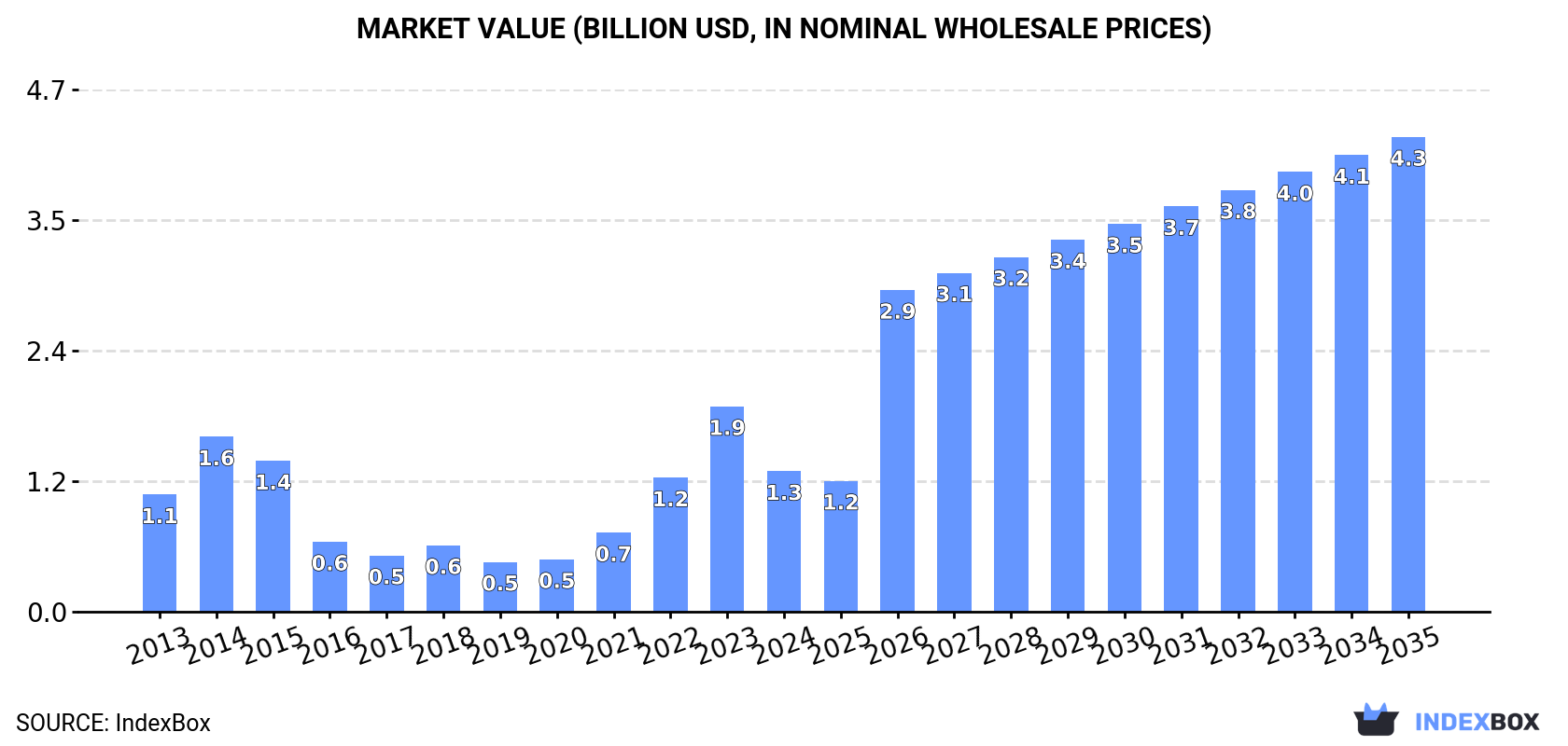 Market Value (billion USD, nominal wholesale prices)