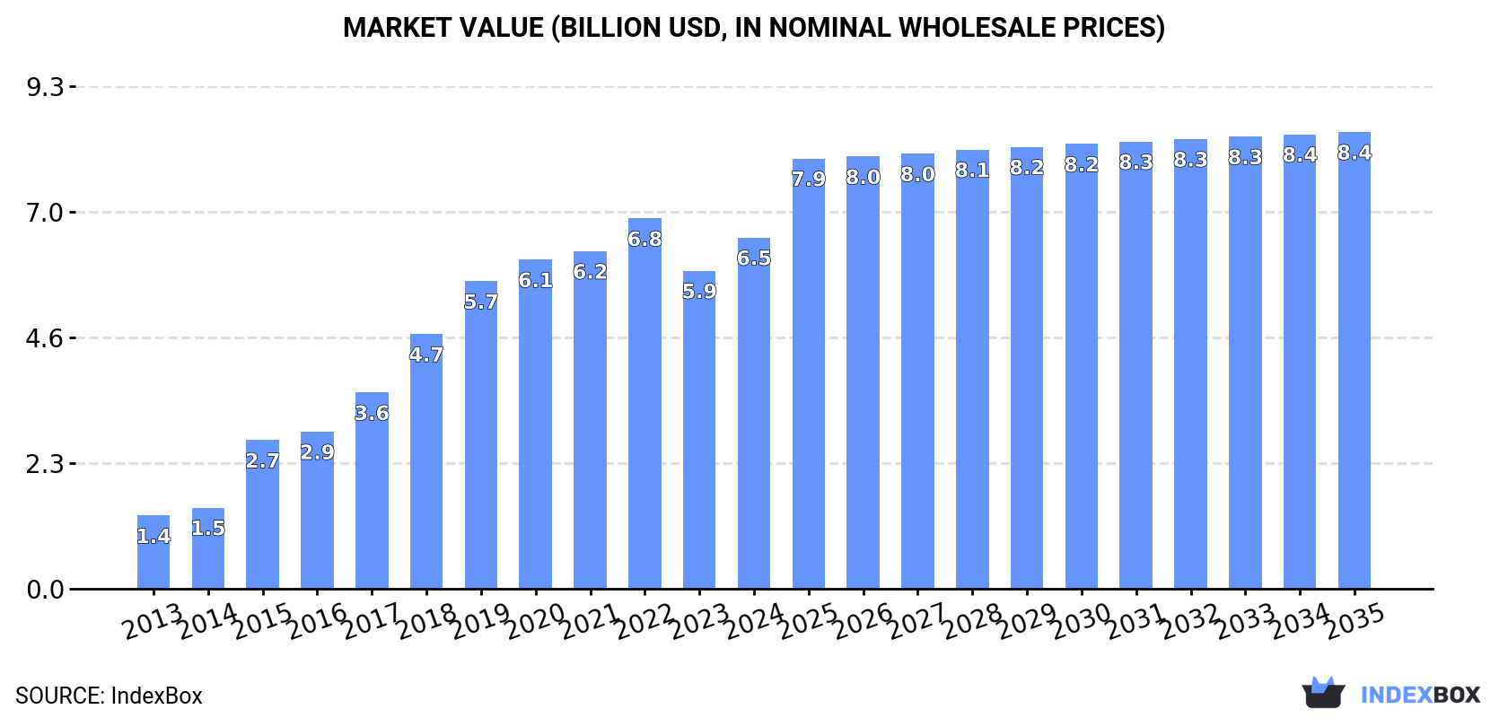 Market Value (billion USD, nominal wholesale prices)