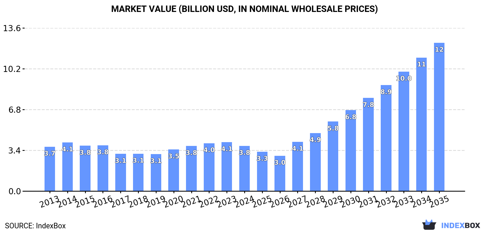 Market Value (billion USD, nominal wholesale prices)