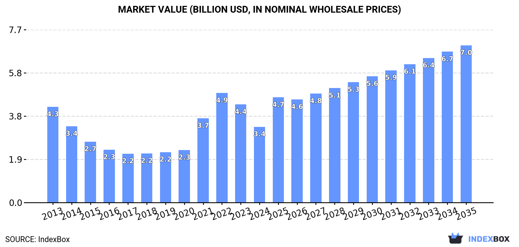 Market Value (billion USD, nominal wholesale prices)