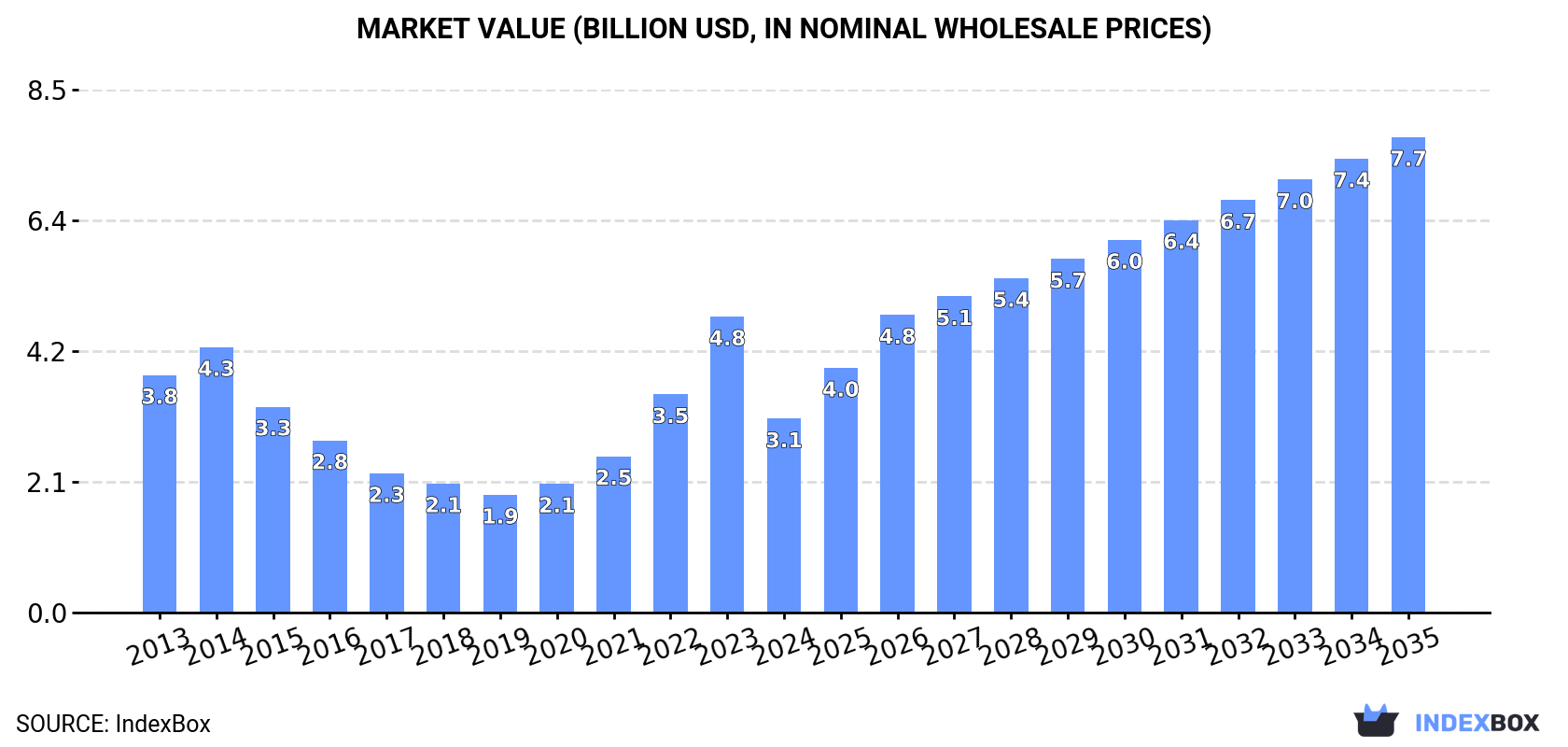 Market Value (billion USD, nominal wholesale prices)