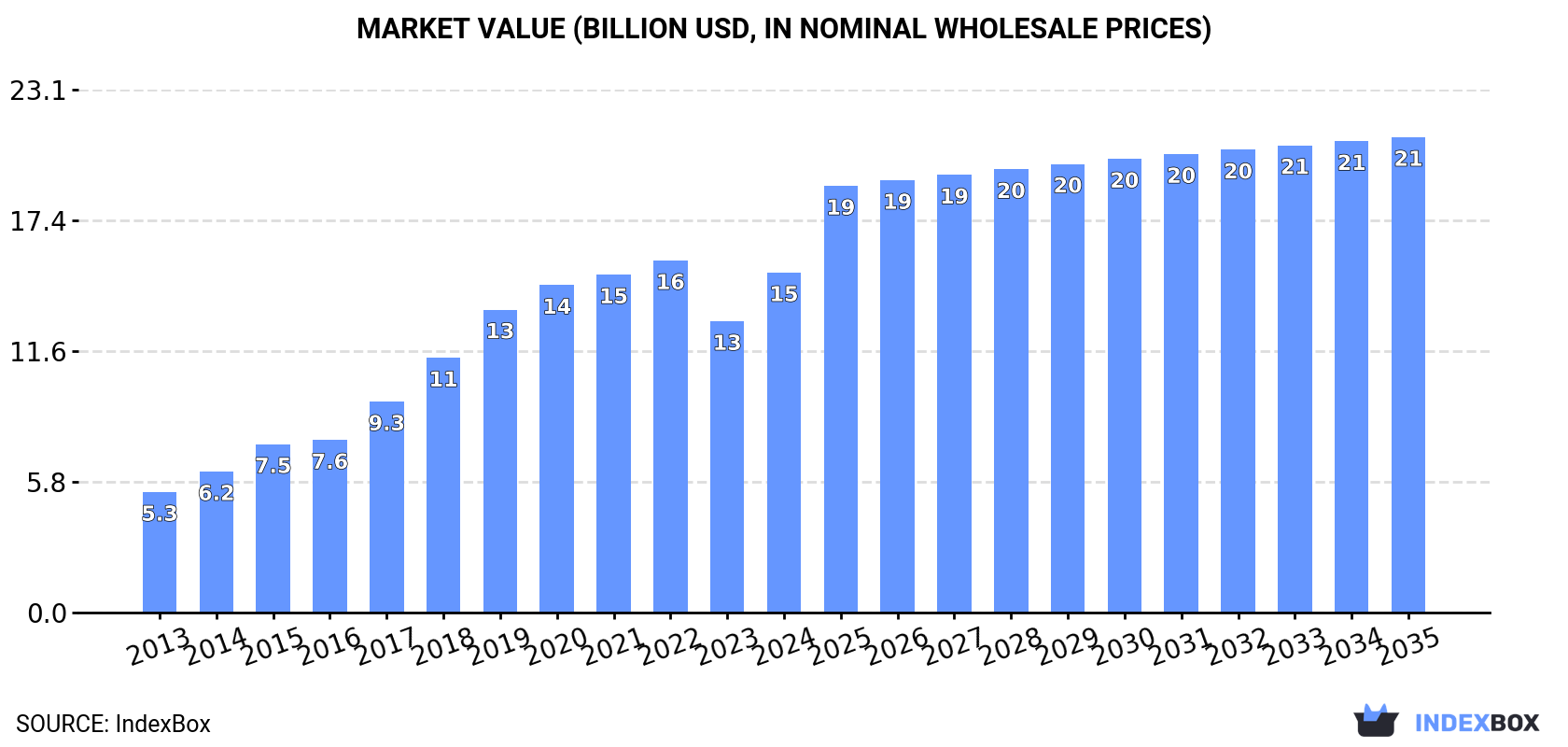 Market Value (billion USD, nominal wholesale prices)