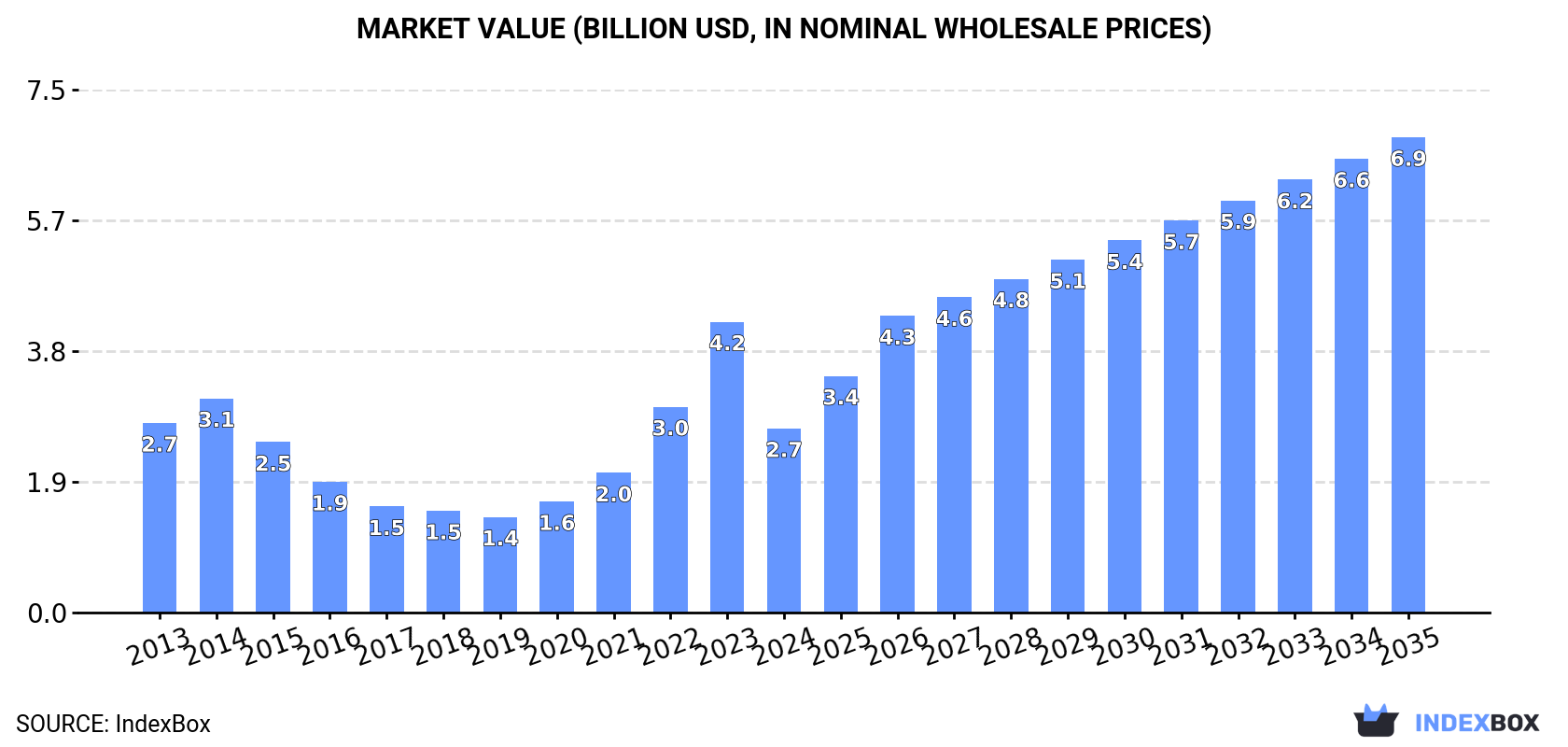 Market Value (billion USD, nominal wholesale prices)