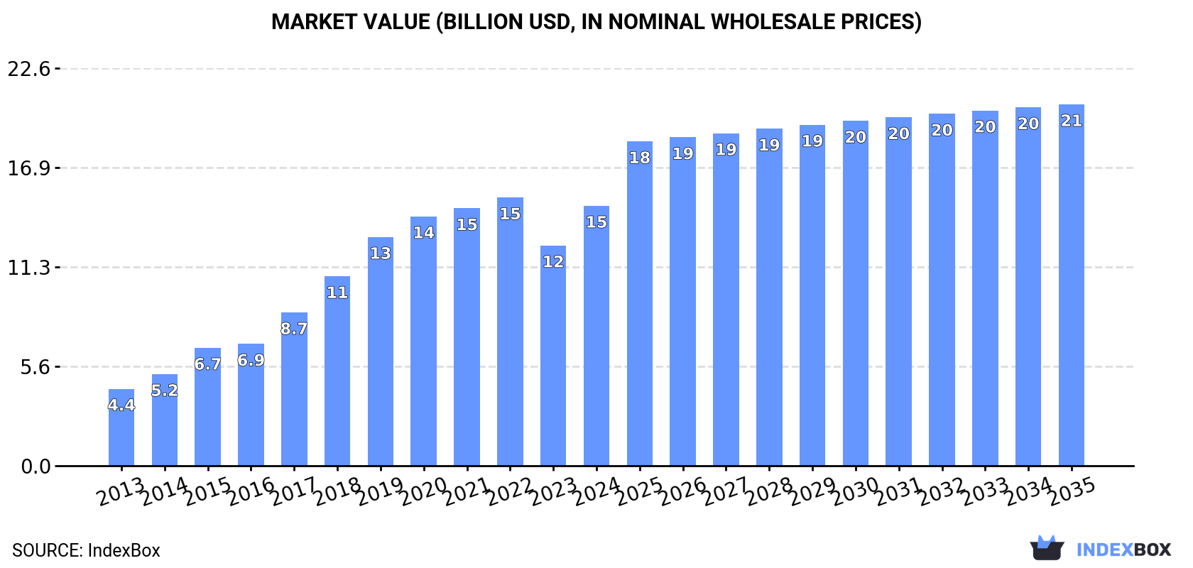 Market Value (billion USD, nominal wholesale prices)