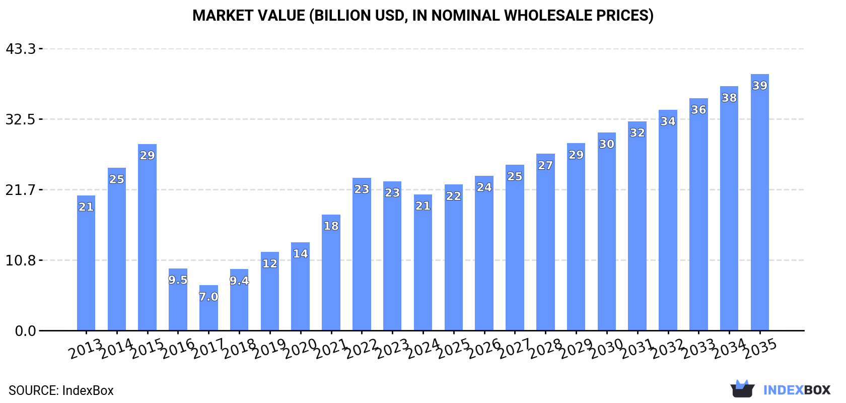Market Value (billion USD, nominal wholesale prices)