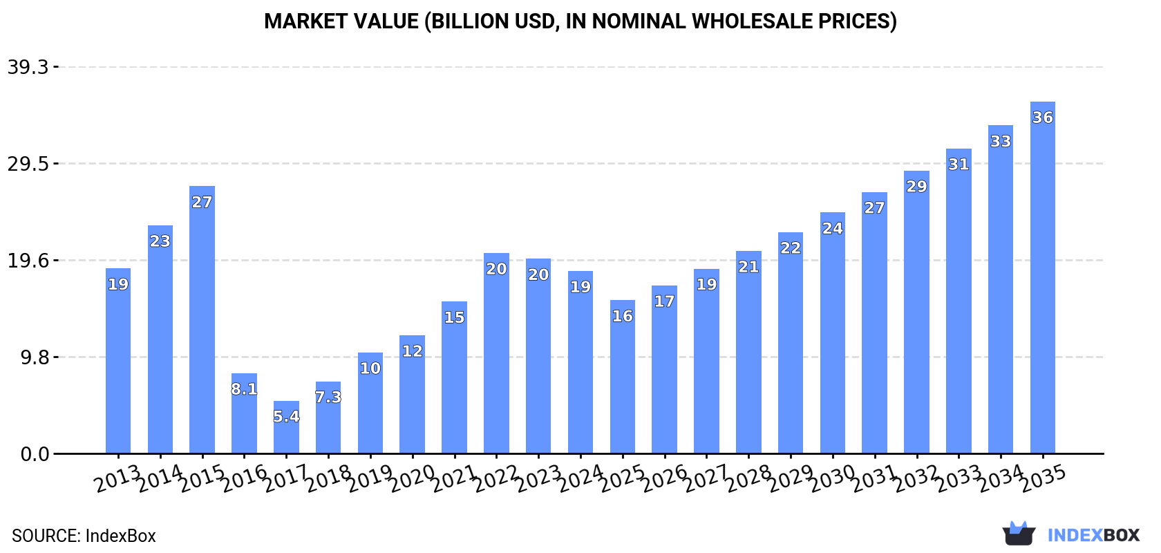 Market Value (billion USD, nominal wholesale prices)