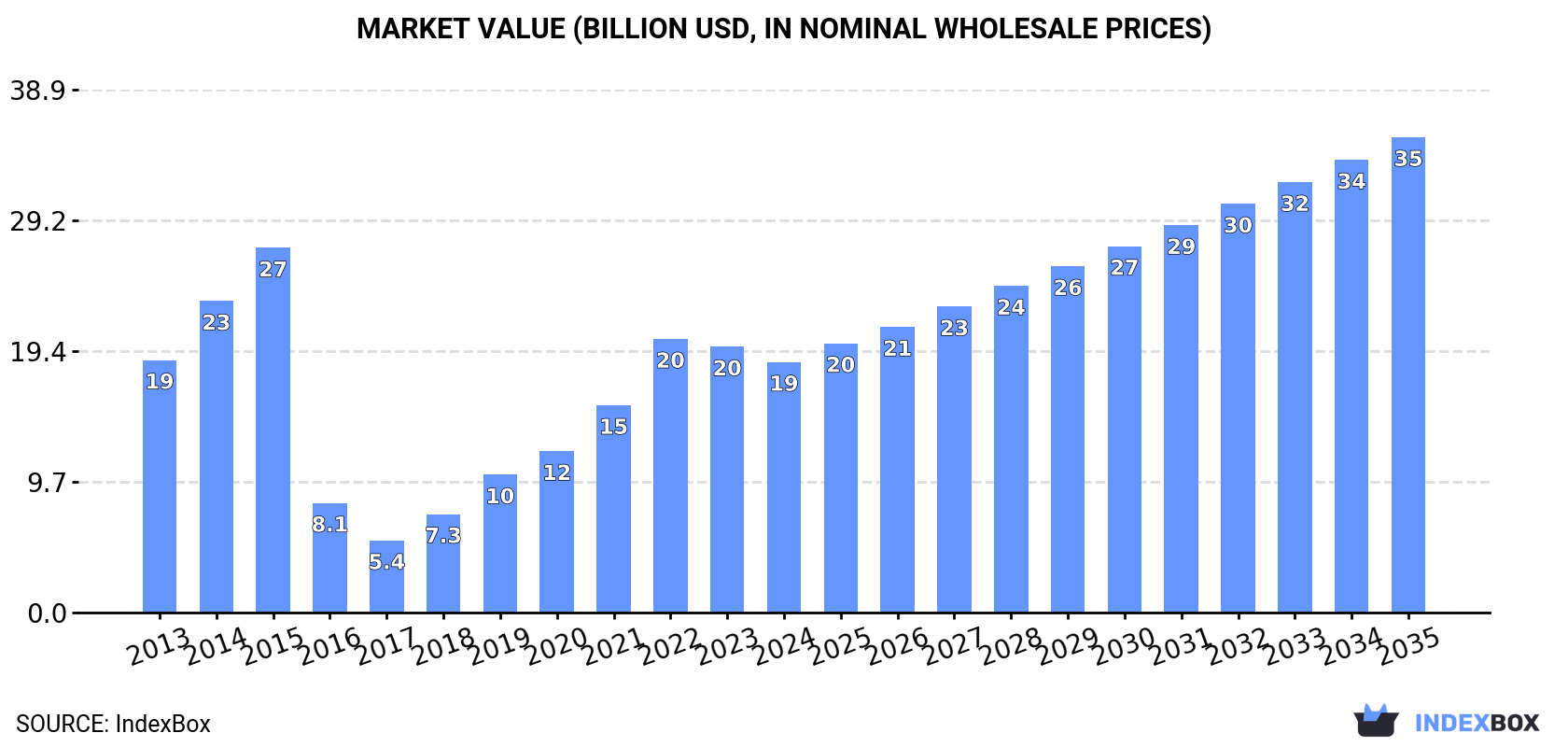 Market Value (billion USD, nominal wholesale prices)