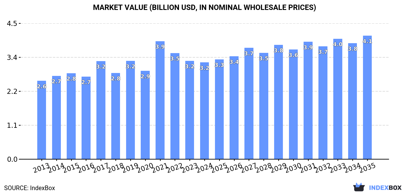 Market Value (billion USD, nominal wholesale prices)