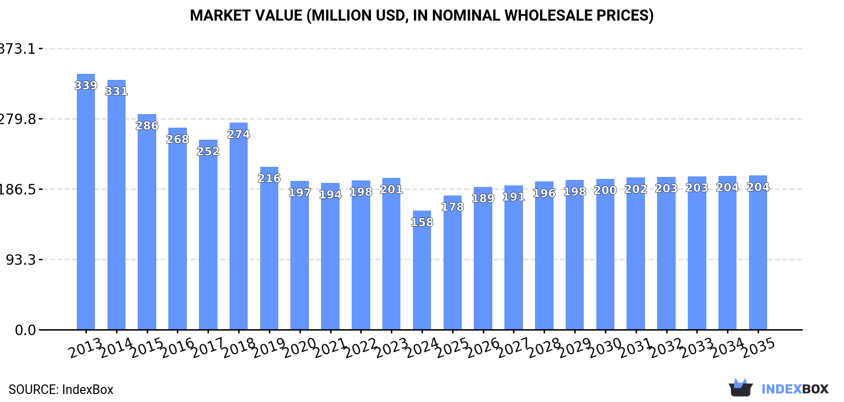 Market Value (million USD, nominal wholesale prices)