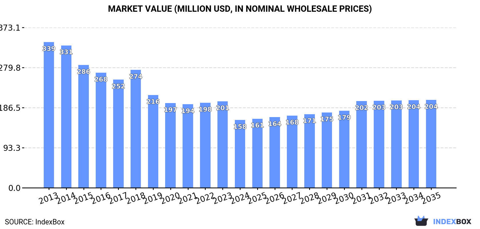 Market Value (million USD, nominal wholesale prices)