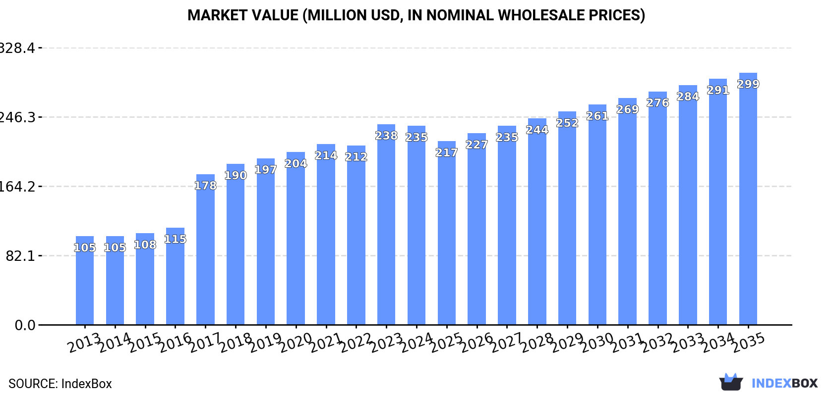 Market Value (million USD, nominal wholesale prices)