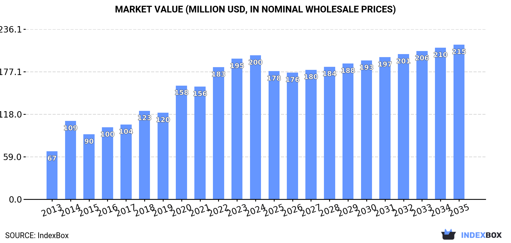 Market Value (million USD, nominal wholesale prices)