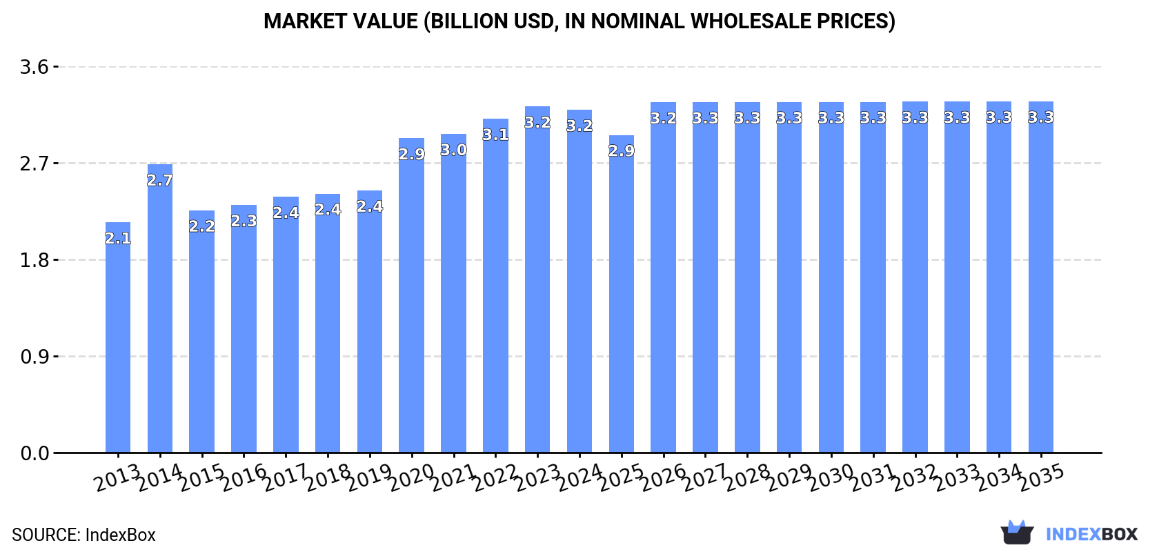 Market Value (billion USD, nominal wholesale prices)