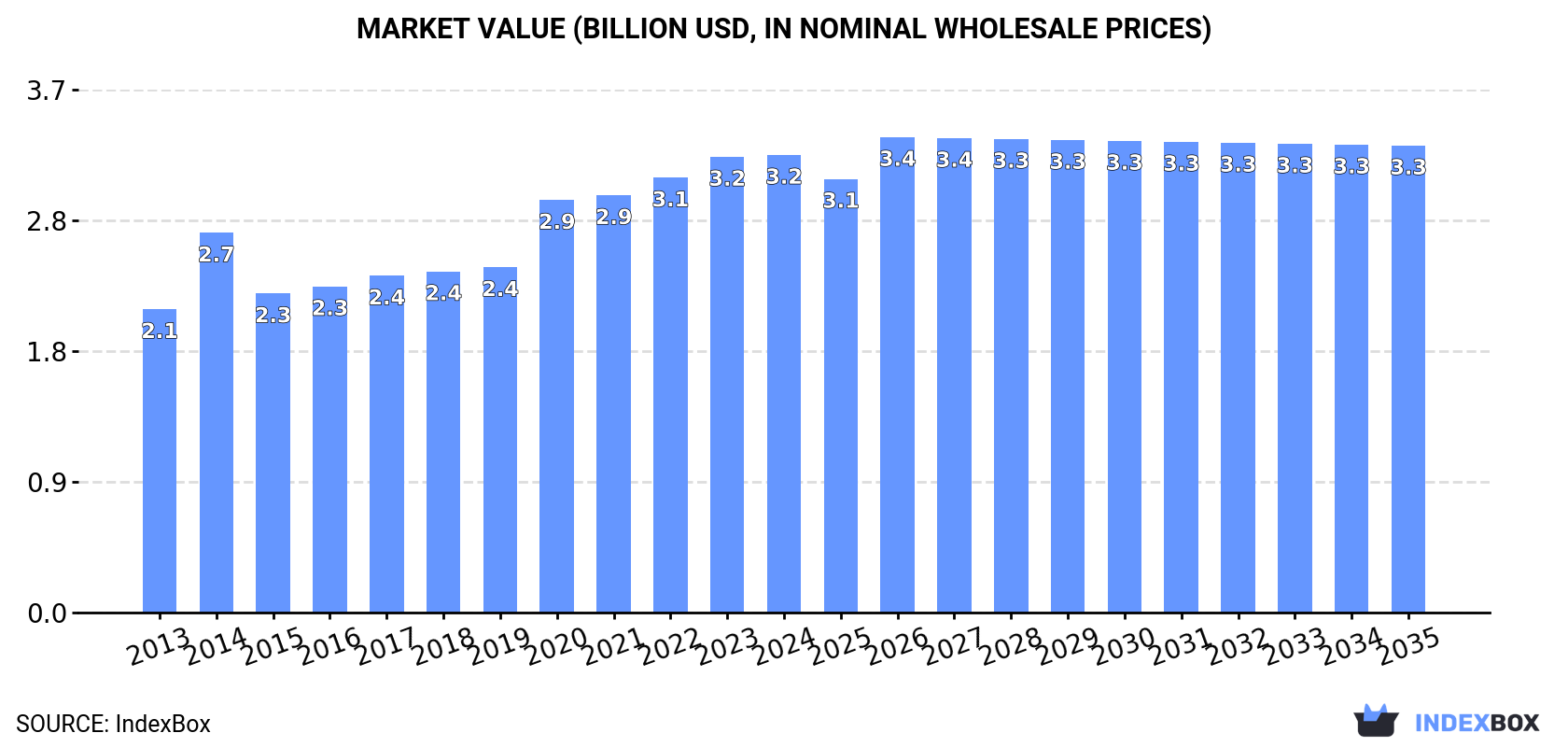 Market Value (billion USD, nominal wholesale prices)