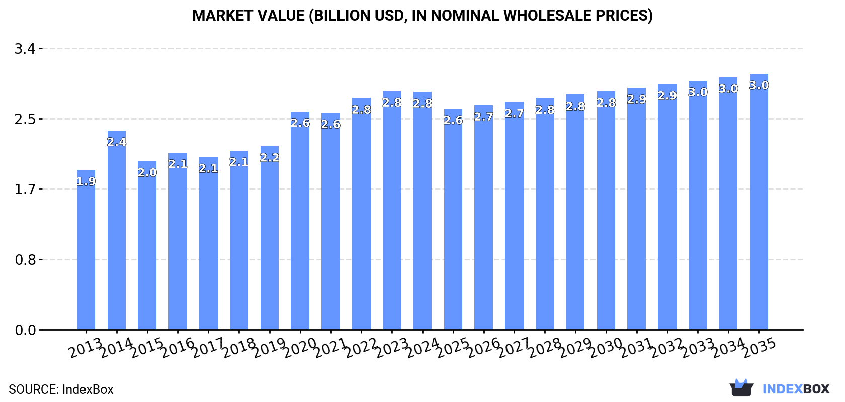 Market Value (billion USD, nominal wholesale prices)