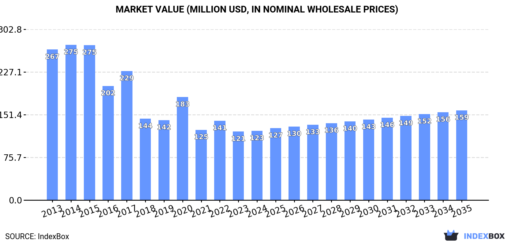 Market Value (million USD, nominal wholesale prices)