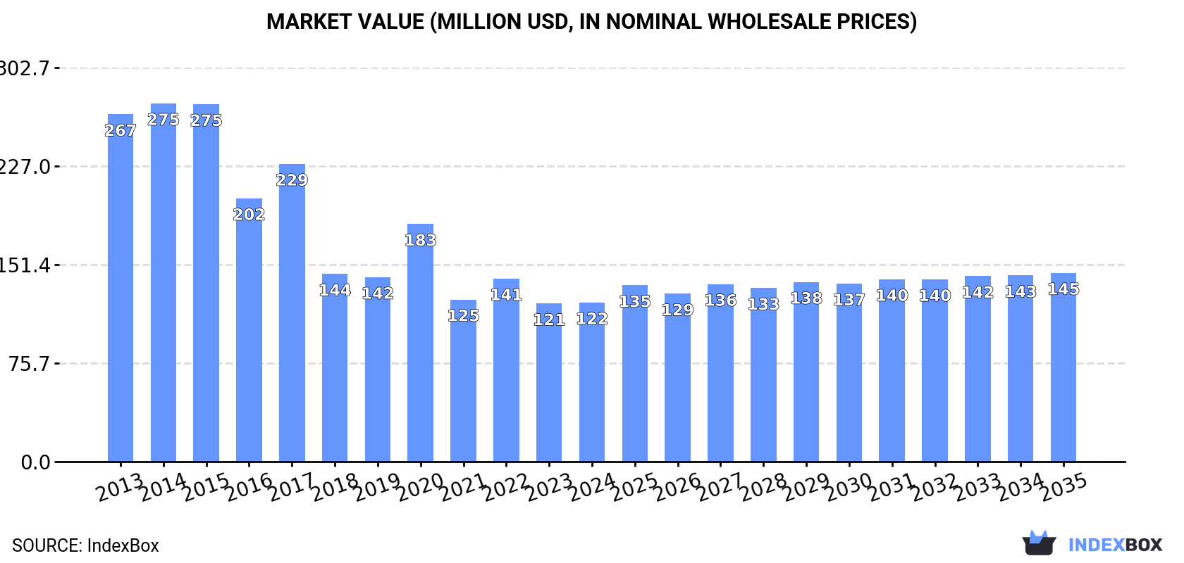 Market Value (million USD, nominal wholesale prices)