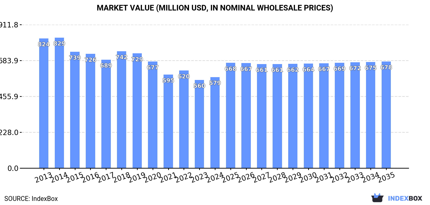 Market Value (million USD, nominal wholesale prices)