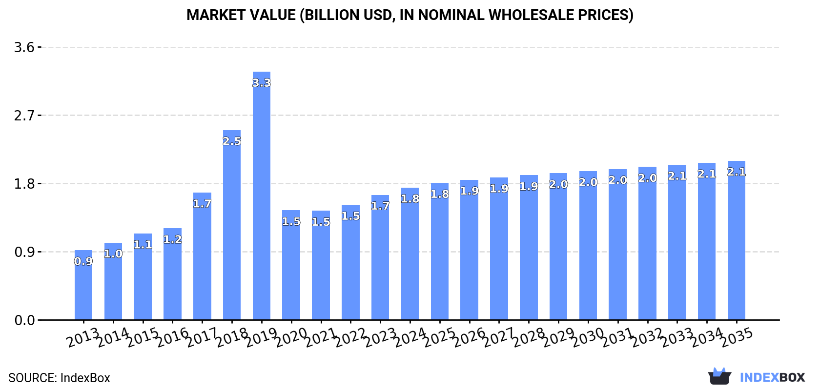 Market Value (billion USD, nominal wholesale prices)