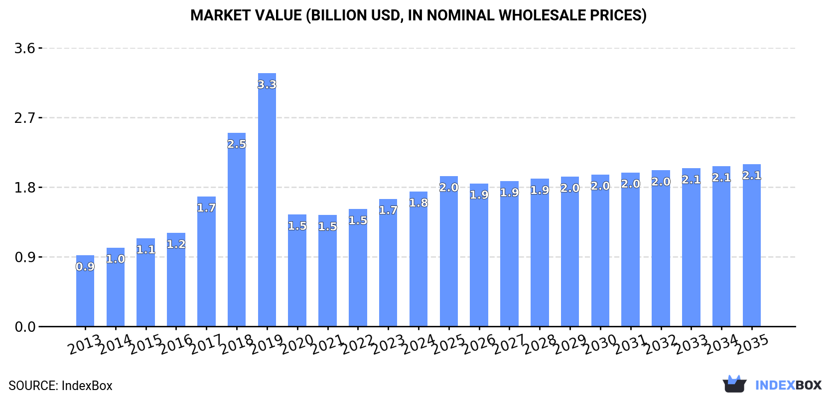 Market Value (billion USD, nominal wholesale prices)