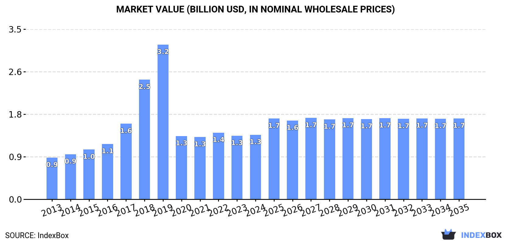 Market Value (billion USD, nominal wholesale prices)