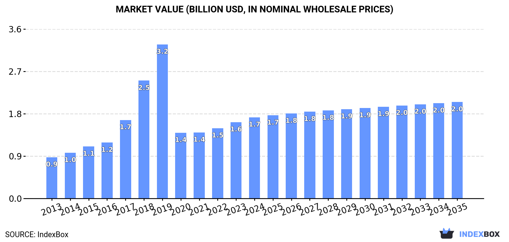 Market Value (billion USD, nominal wholesale prices)