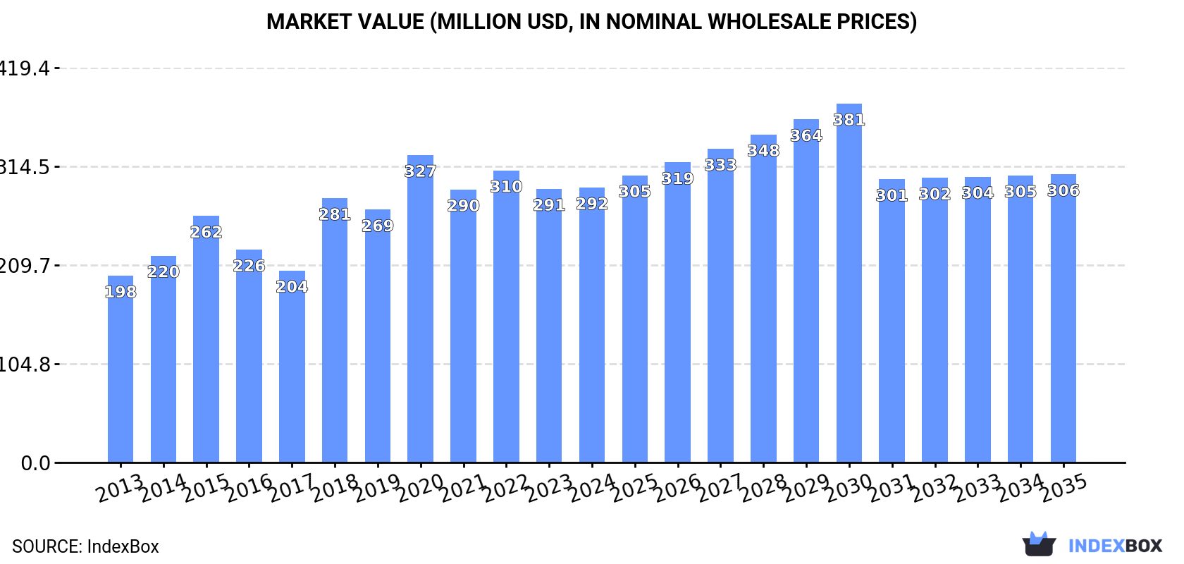 Market Value (million USD, nominal wholesale prices)