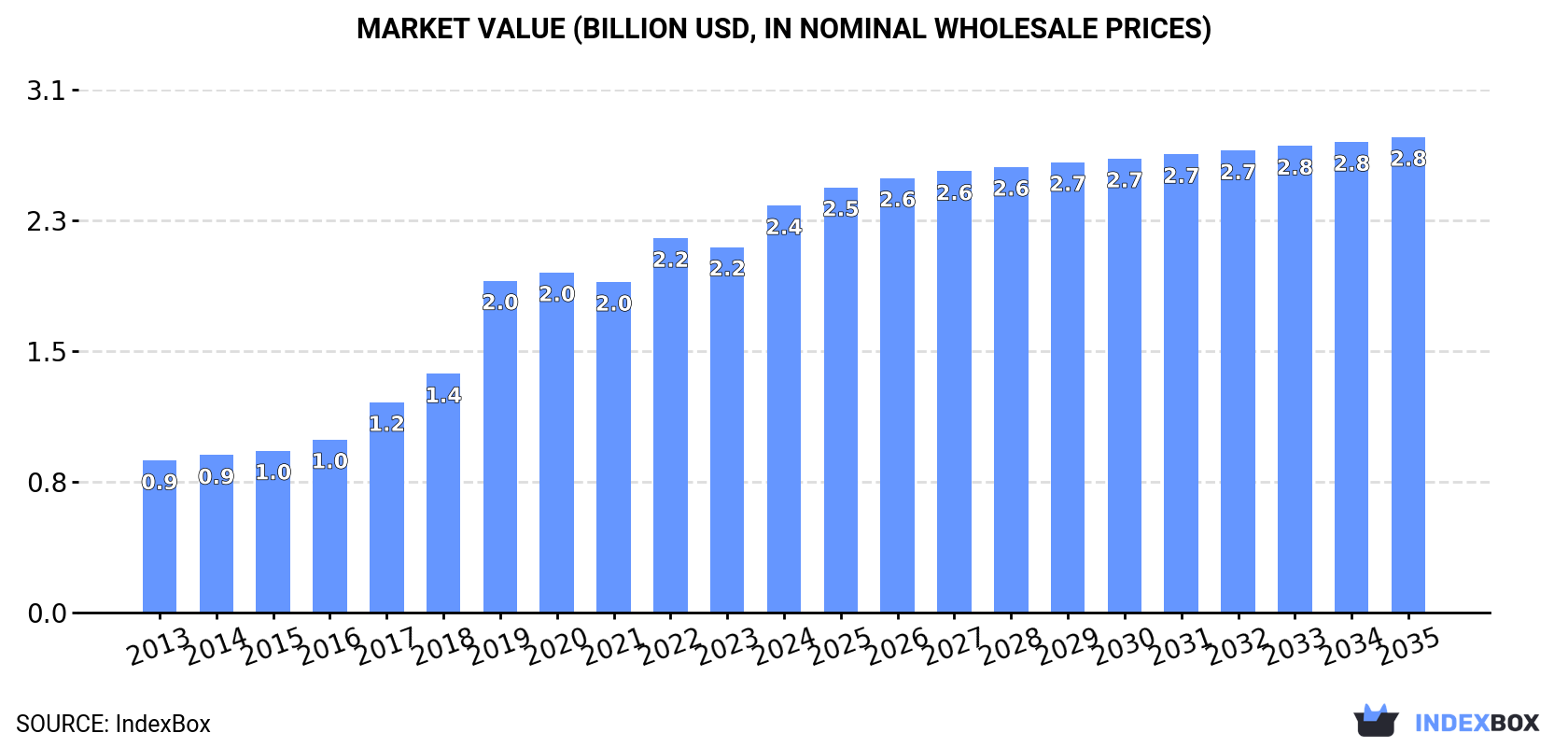 Market Value (billion USD, nominal wholesale prices)