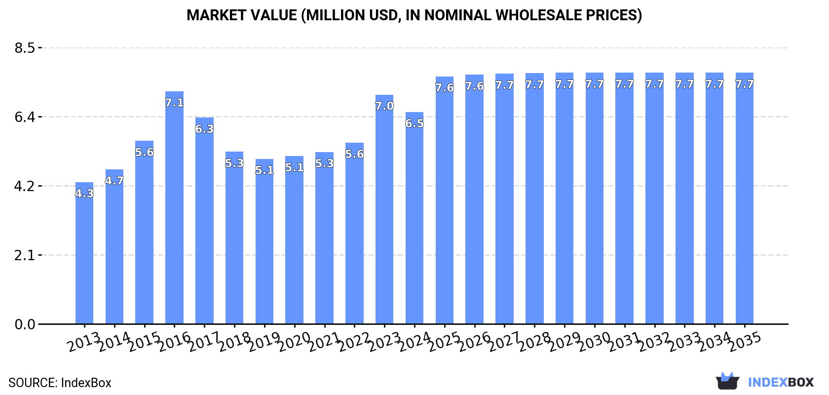 Market Value (million USD, nominal wholesale prices)