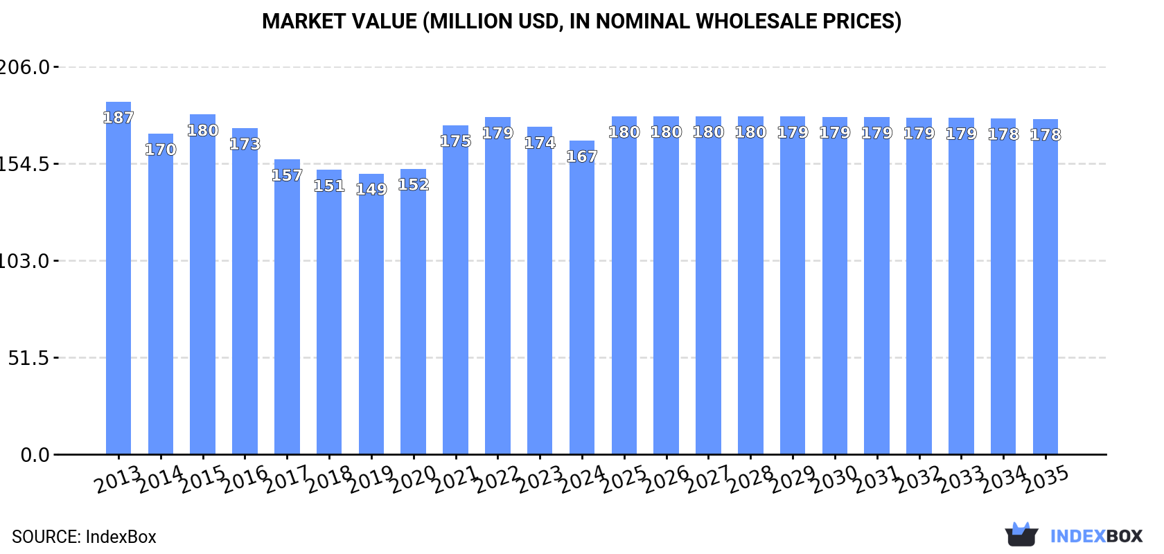 Market Value (million USD, nominal wholesale prices)