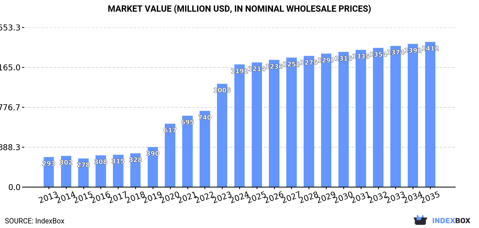 Market Value (million USD, nominal wholesale prices)
