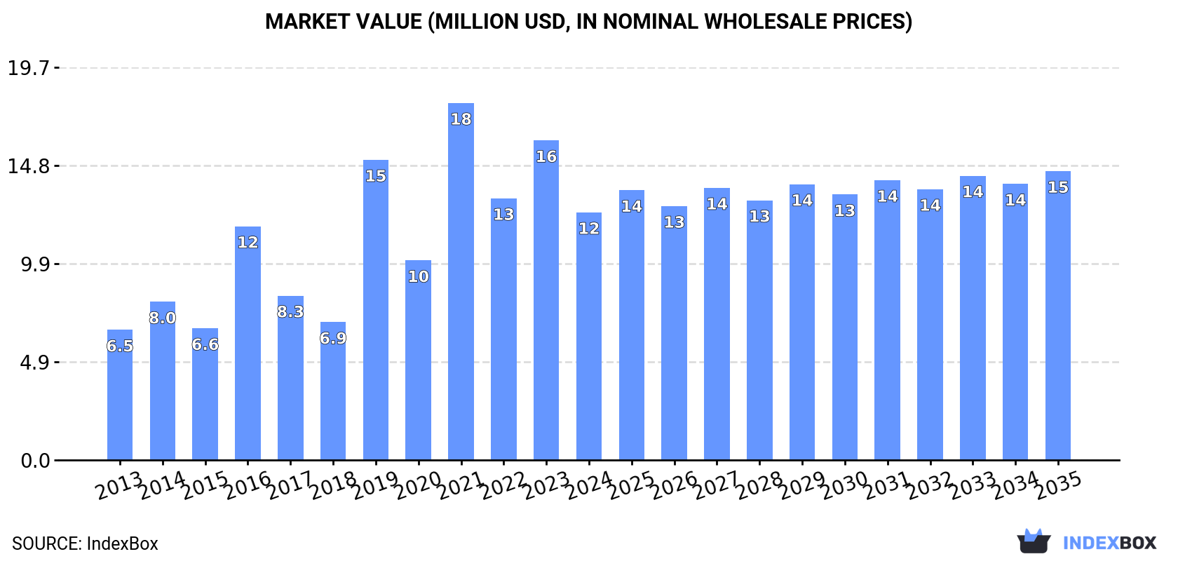 Market Value (million USD, nominal wholesale prices)