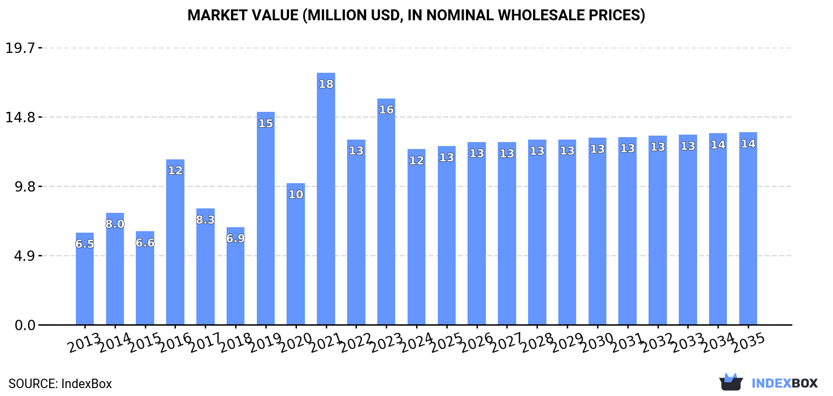 Market Value (million USD, nominal wholesale prices)
