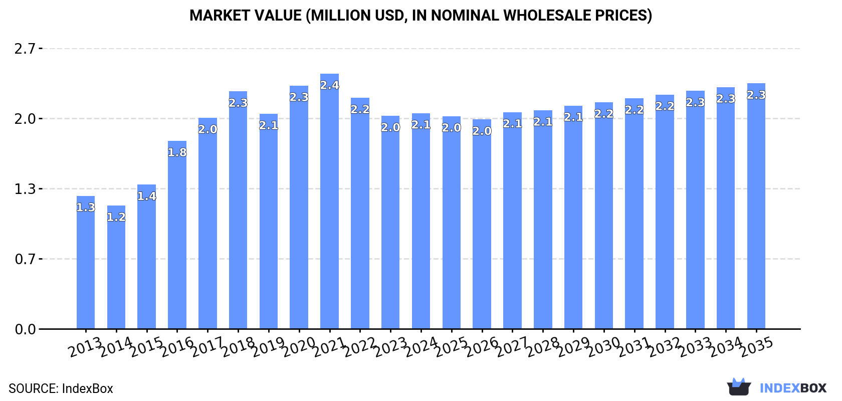 Market Value (million USD, nominal wholesale prices)