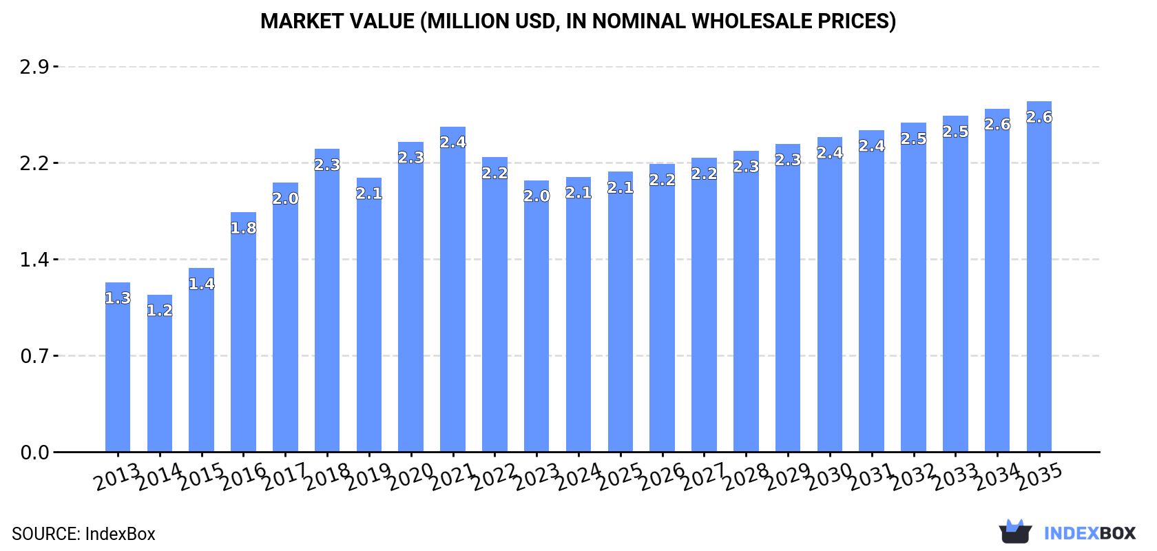 Market Value (million USD, nominal wholesale prices)