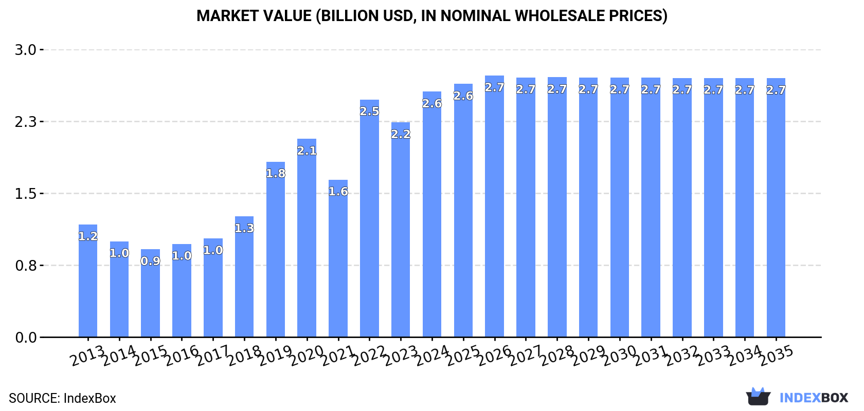 Market Value (billion USD, nominal wholesale prices)