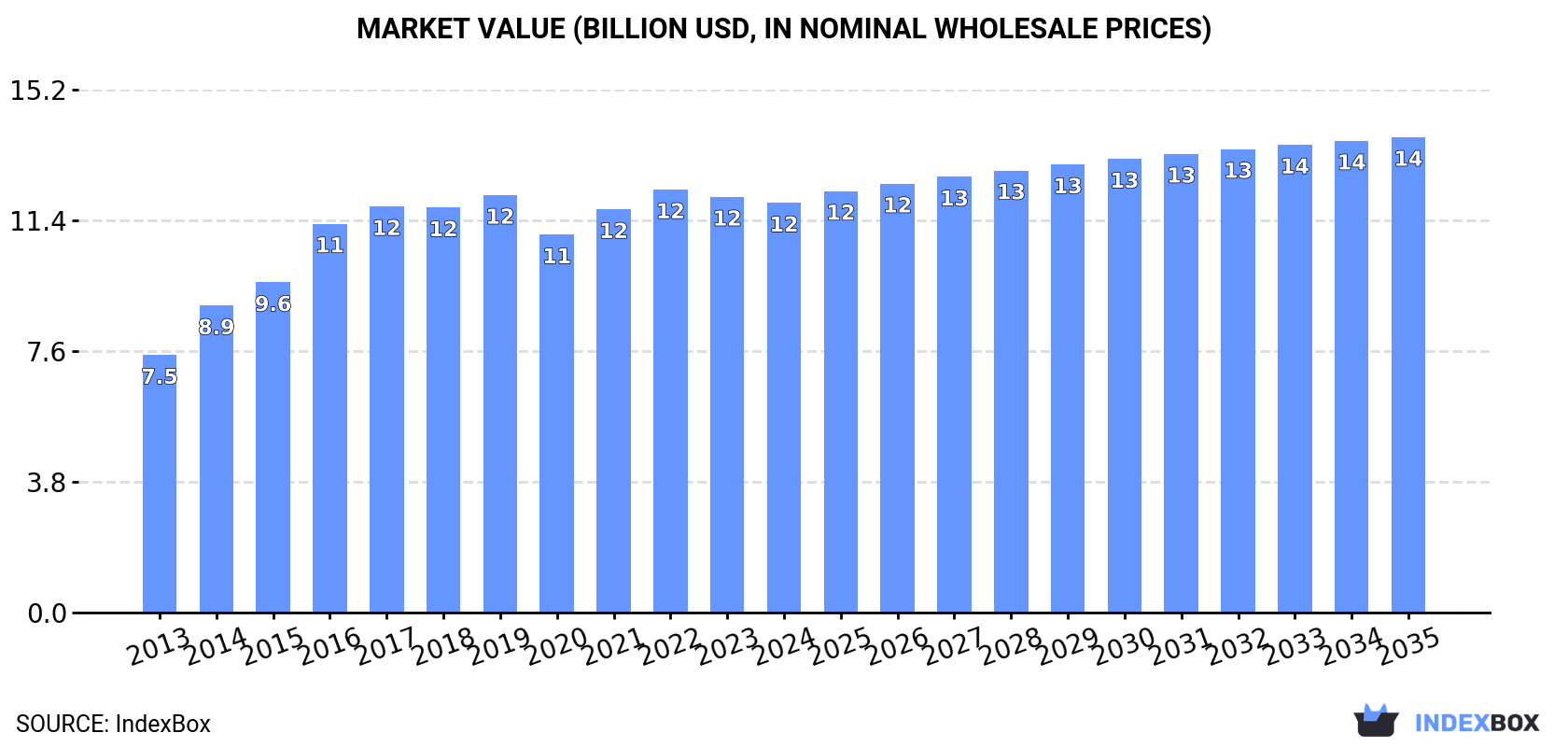 Market Value (billion USD, nominal wholesale prices)