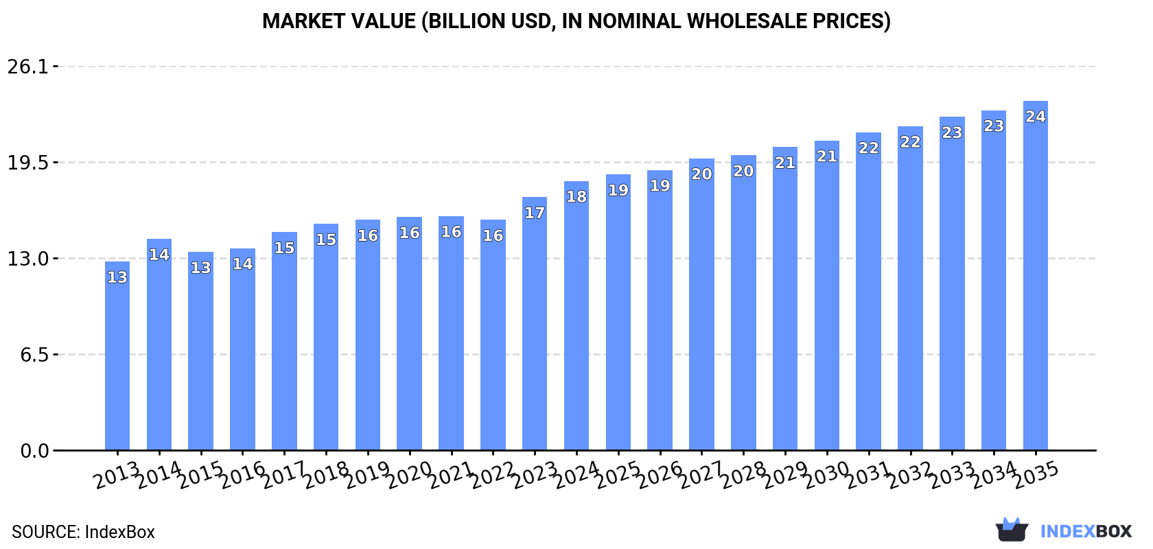 Market Value (billion USD, nominal wholesale prices)