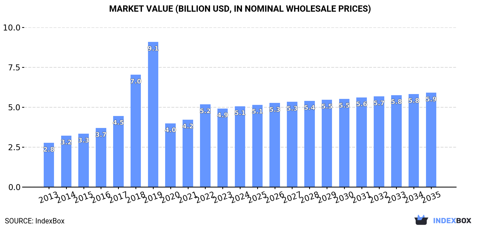 Market Value (billion USD, nominal wholesale prices)