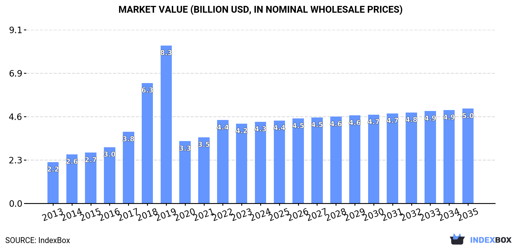 Market Value (billion USD, nominal wholesale prices)