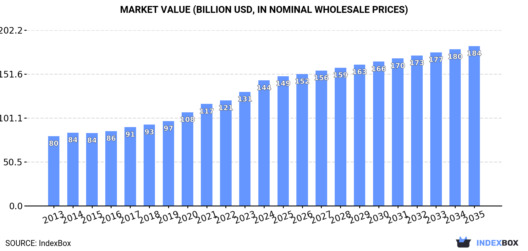 Market Value (billion USD, nominal wholesale prices)