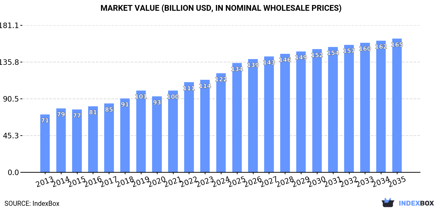 Market Value (billion USD, nominal wholesale prices)