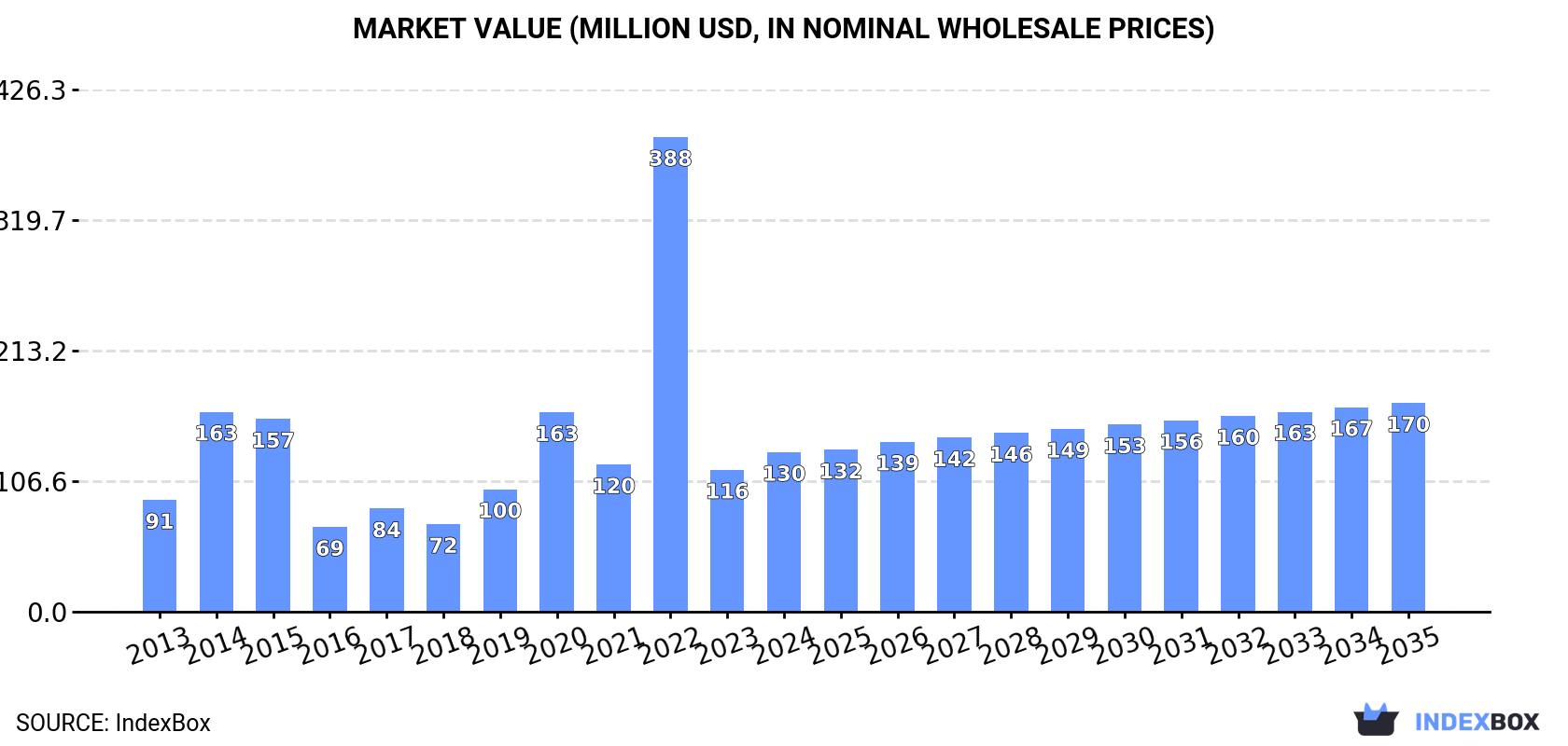 Market Value (million USD, nominal wholesale prices)