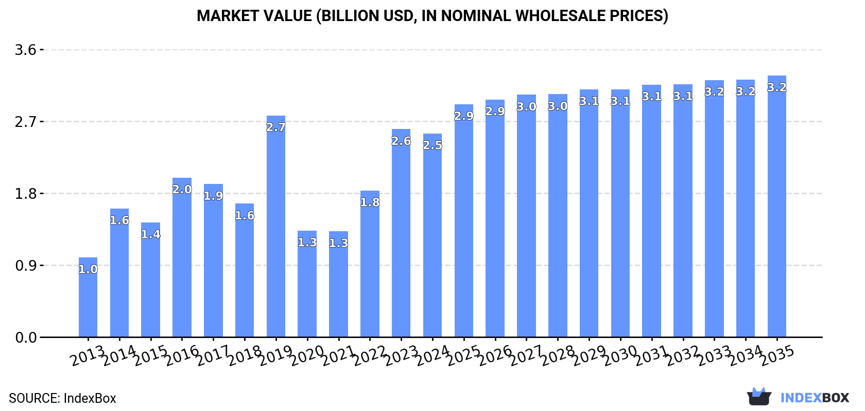 Market Value (billion USD, nominal wholesale prices)
