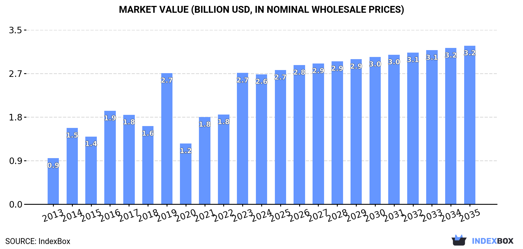 Market Value (billion USD, nominal wholesale prices)