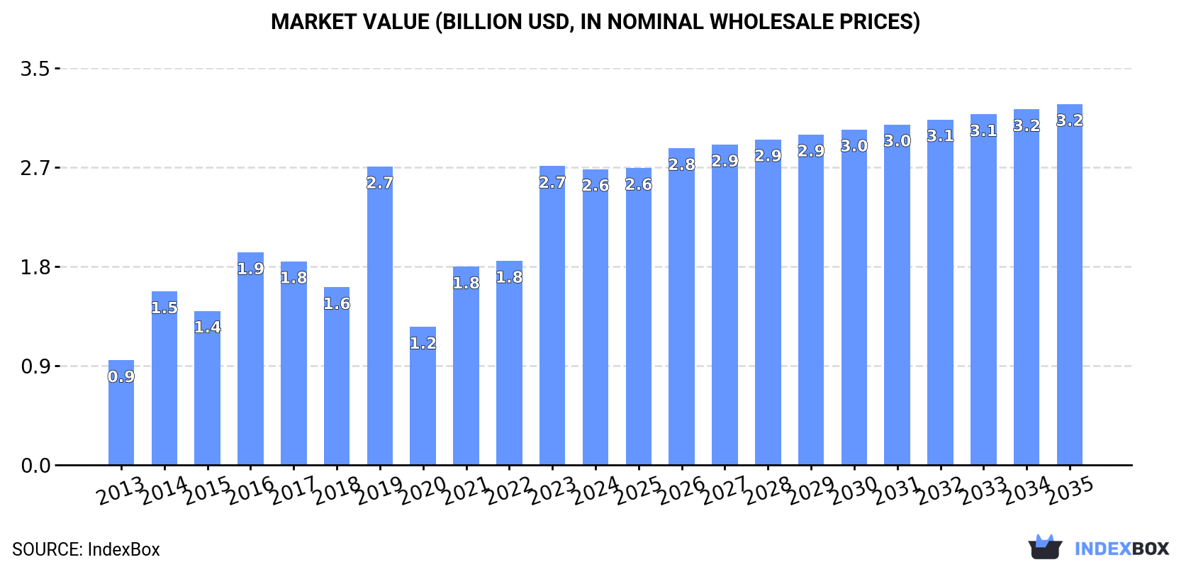 Market Value (billion USD, nominal wholesale prices)